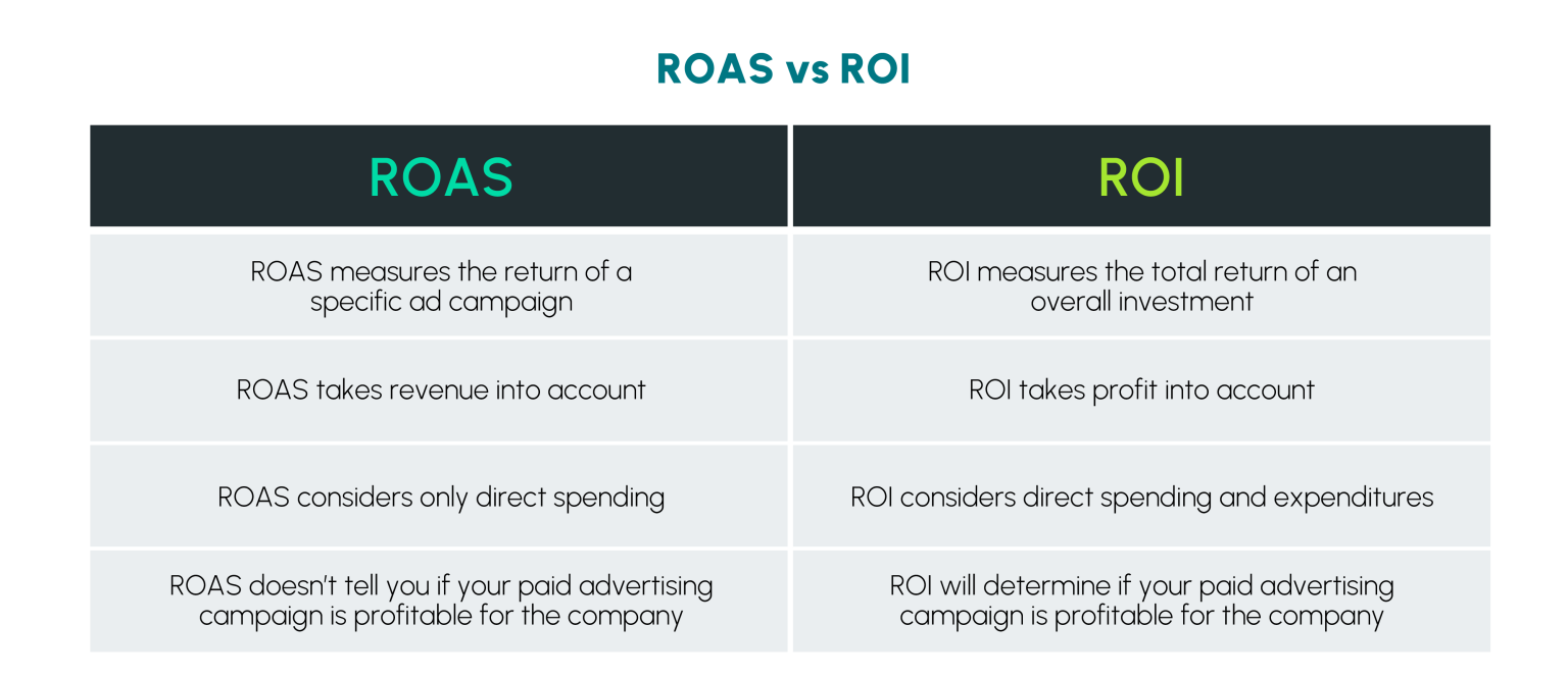 ROI vs. ROAS: Definitions and Differences - Aarki