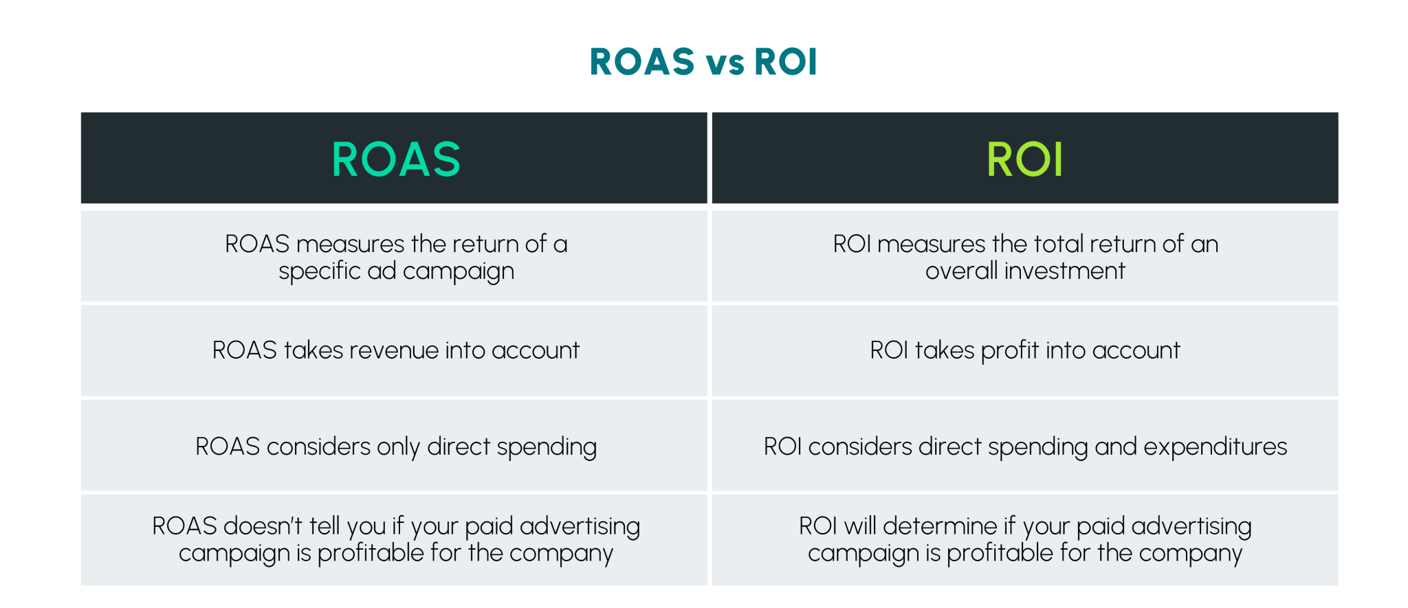 ROI vs. ROAS: Definitions and Differences - Aarki