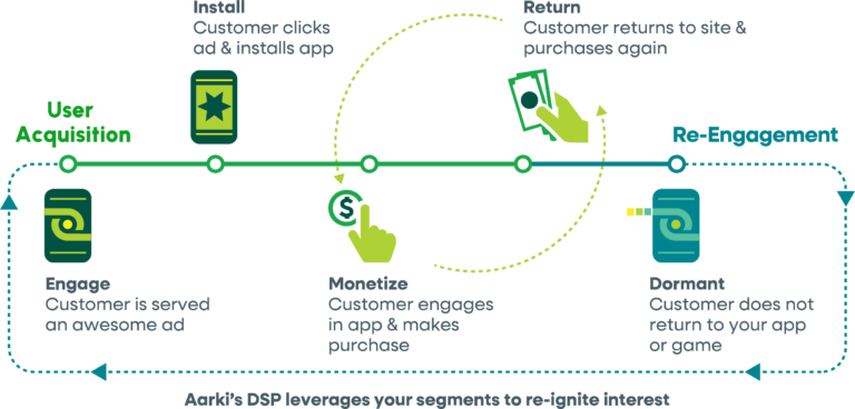 Aarki - AI-Enabled Mobile Marketing Platform