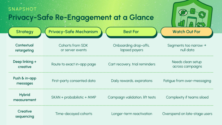 5 Privacy-Safe Ways to Re-Engage iOS Users in 2026 - Aarki