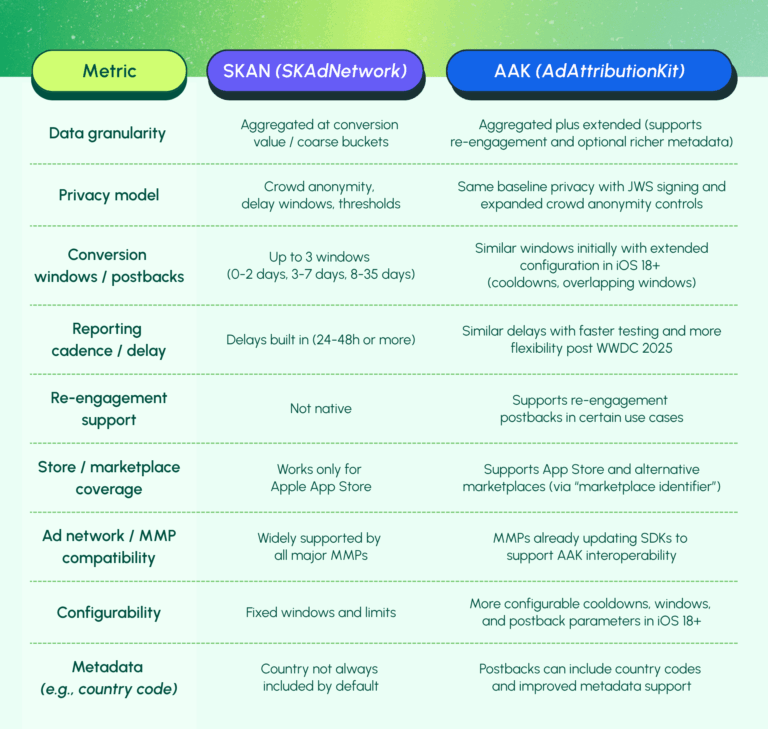 AAK vs SKAN Explained: Top FAQs About Apple’s iOS Attribution Framework ...